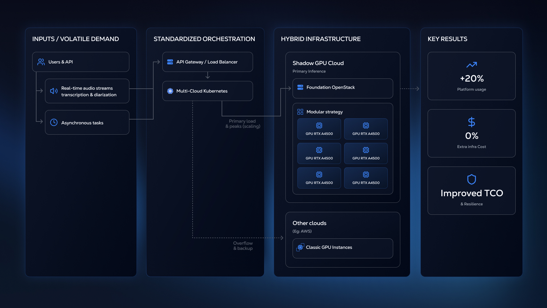 Scaling AI Inference: How Gladia smashed GPU Costs | Shadow